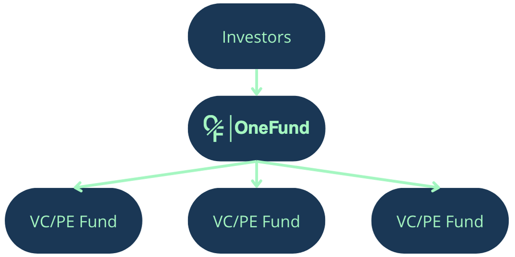 How OneFund Works